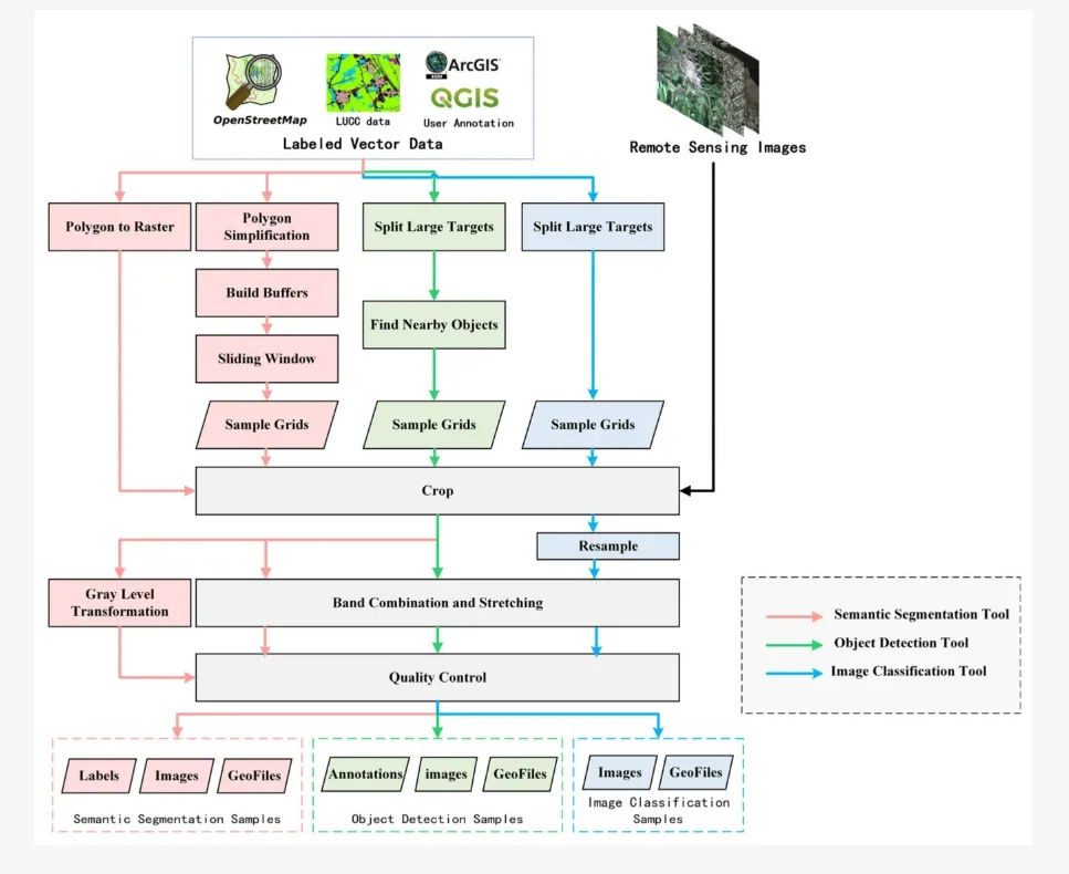 LabelRS: Faster Remote Sensing Annotation in ArcGIS
