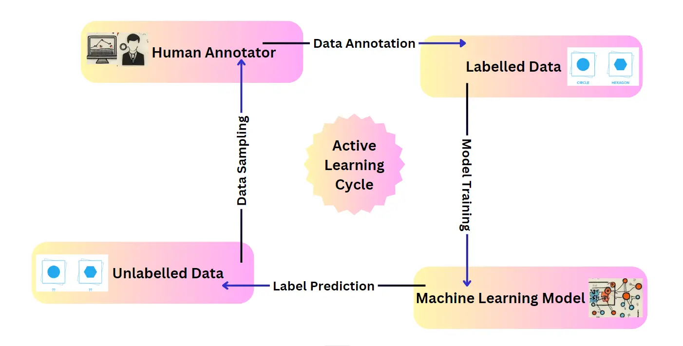 Active Learning Less Data Smarter Models