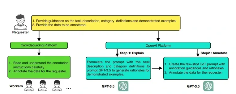 Enhance LLM's Annotation Using Few-Shot Chain of Thought