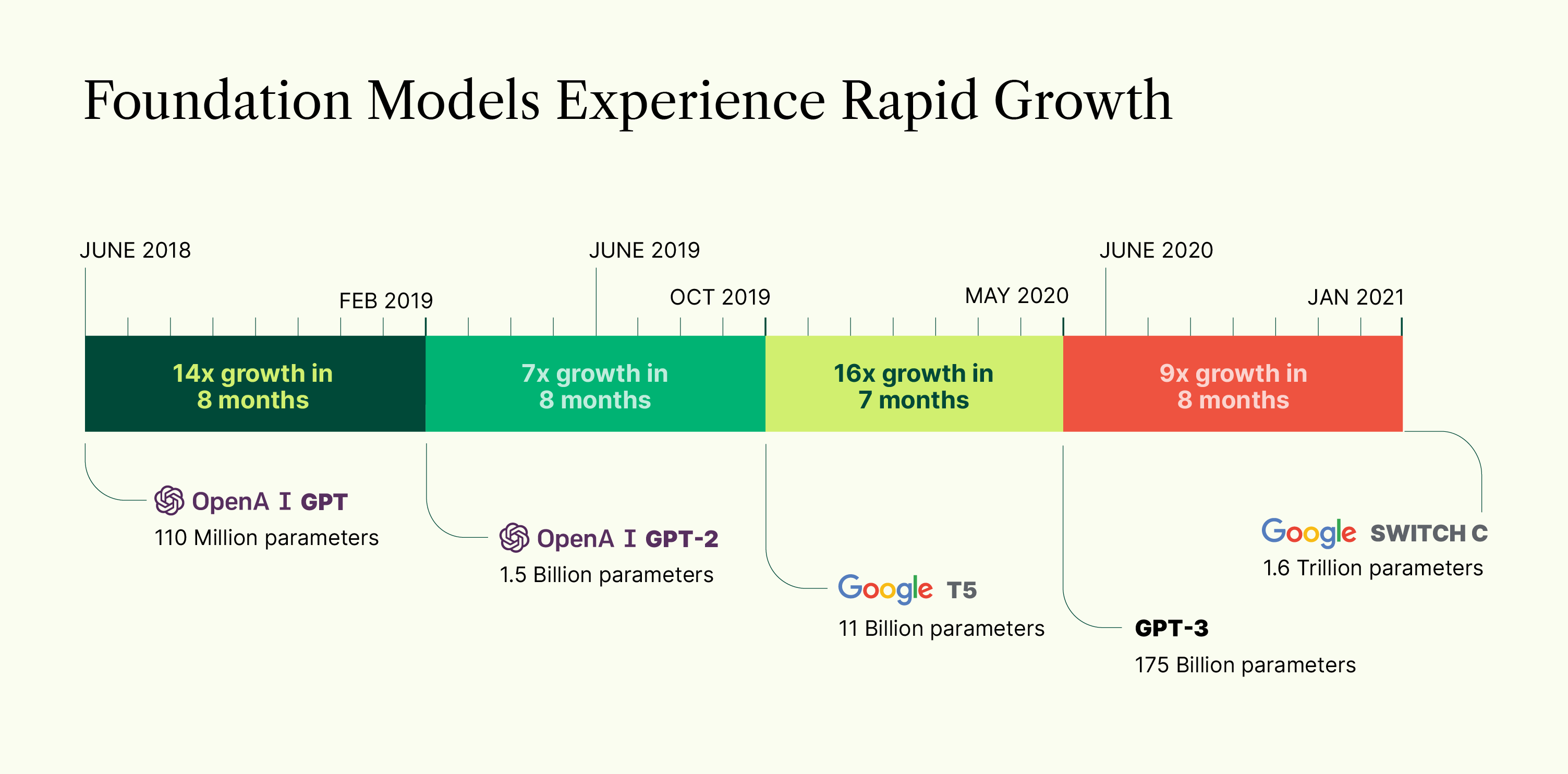 How Foundation Models Are Transforming AI Adoption?