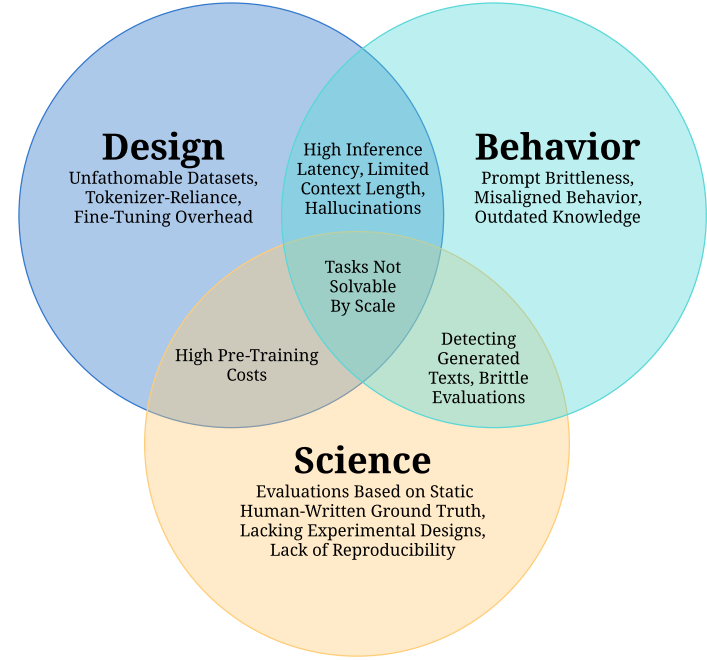 8 Challenges Of Building Own Large Language Model (LLMs)